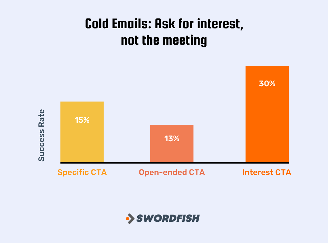 12 Cold Email Examples for Lead Generation and Sales Outreach - Swordfish