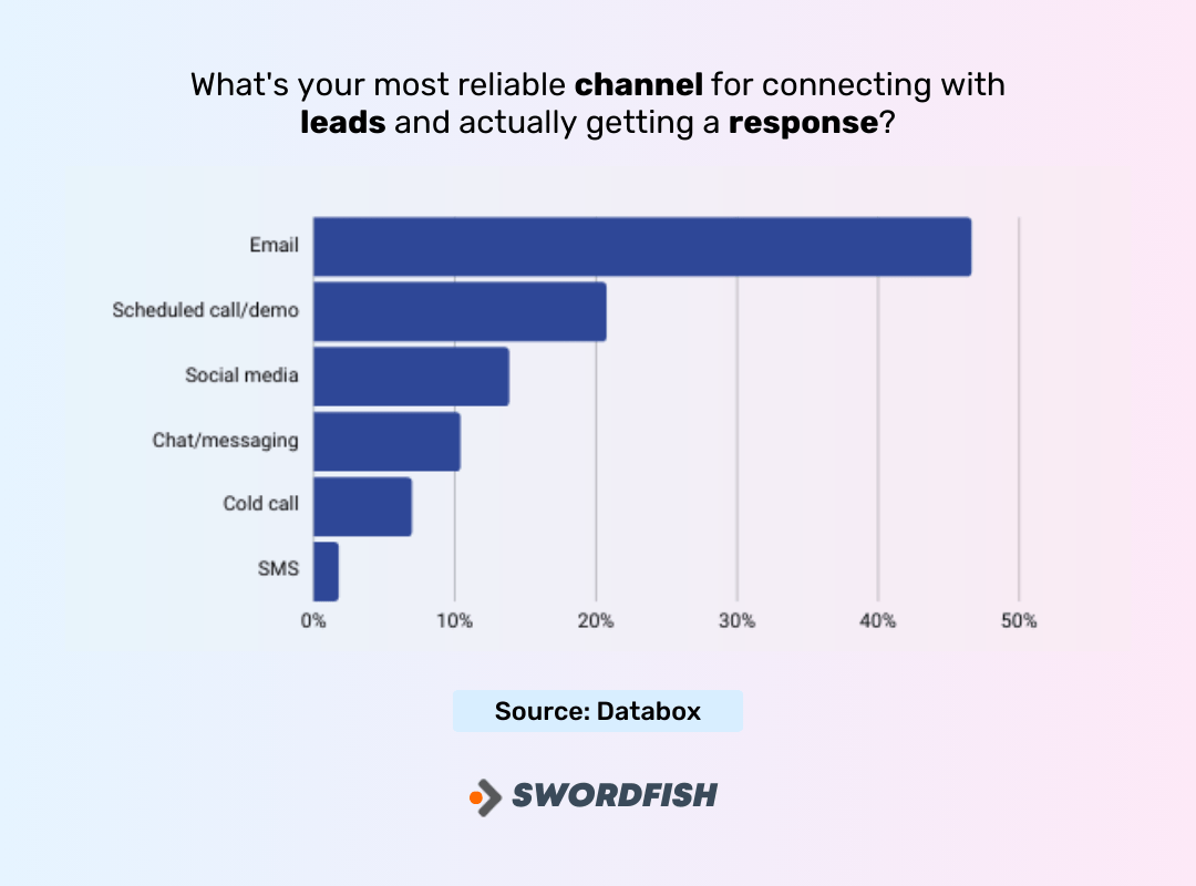 How to Buy Leads Effectively and Maximize Sales - Swordfish