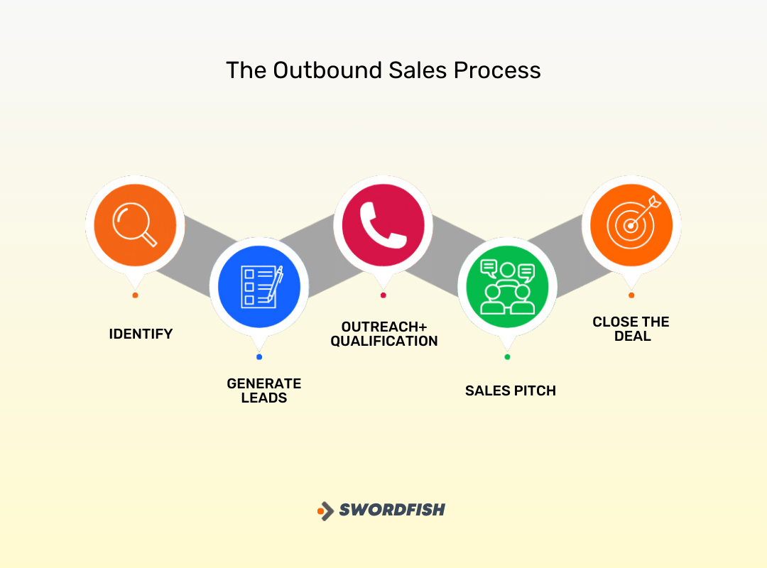 What is Outbound Sales? The Beginner’s Guide - Swordfish