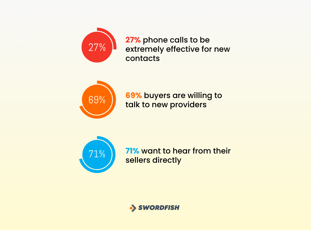 What is Outbound Sales? The Beginner’s Guide - Swordfish