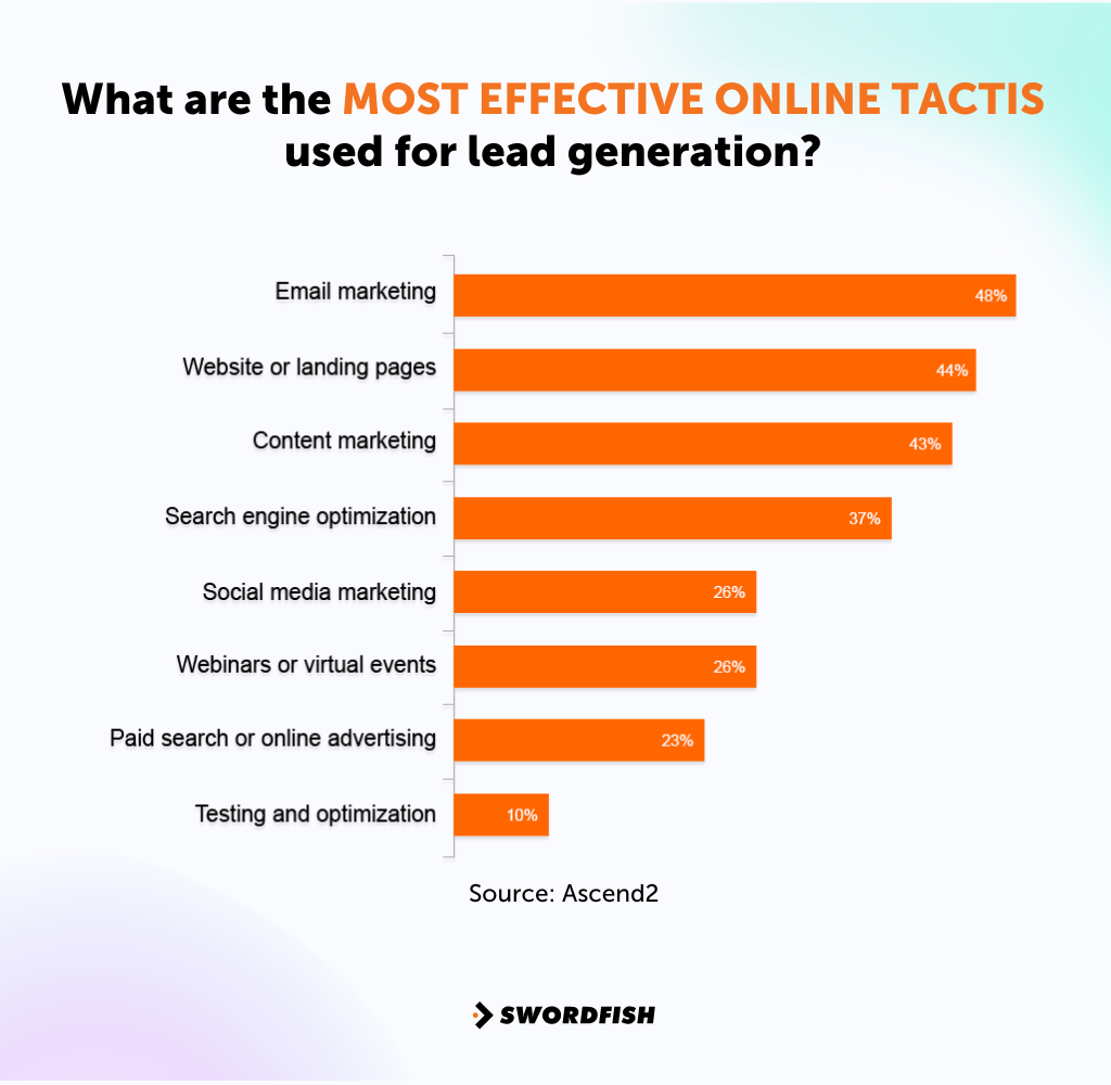 Email Leads: 10 Proven Email Lead Generation Strategies in 2024 - Swordfish