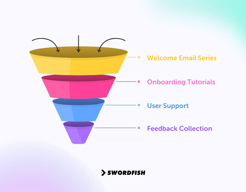 Exploring Different Types of Sales Funnels: A Comparative Analysis ...